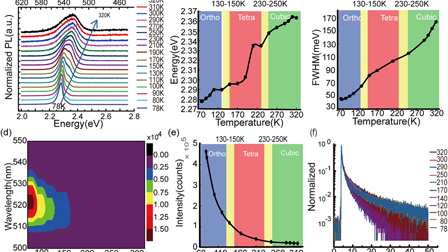 Temperature-dependent photoluminescence spectra and decay dynamics of MAPbBr3 and MAPbI3 thin ...