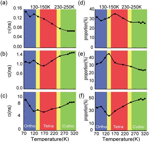 Temperature-dependent photoluminescence spectra and decay dynamics of MAPbBr3 and MAPbI3 thin ...