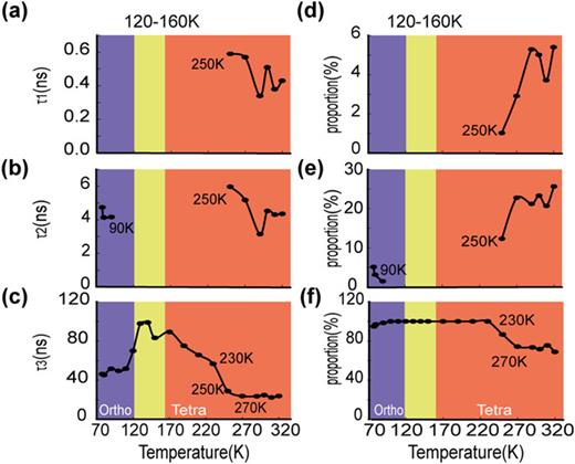 Temperature-dependent photoluminescence spectra and decay dynamics of MAPbBr3 and MAPbI3 thin ...