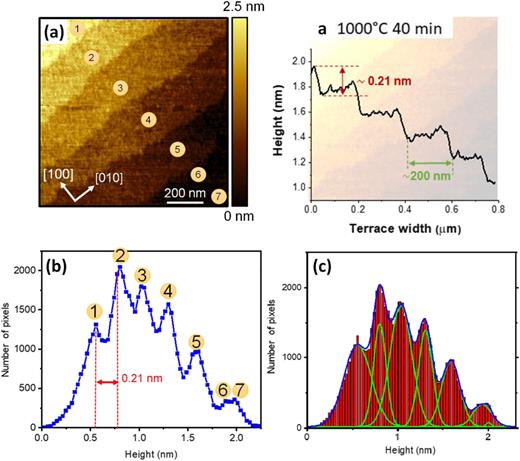 Surface preparation and the evolution of atomically flat step terrace ...