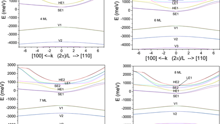 Bulk inversion asymmetry effect on band structure and optical ...