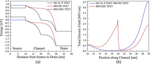 Bandgap modulated phosphorene based gate drain underlap double-gate TFET | AIP Advances | AIP ...