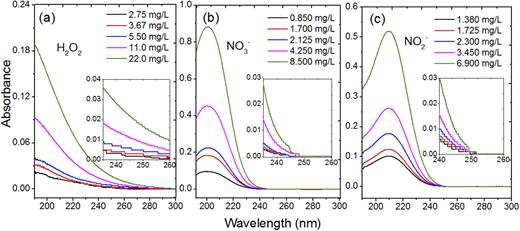Quantifying the concentration and penetration depth of long-lived RONS in plasma-activated water ...