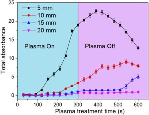 Quantifying the concentration and penetration depth of long-lived RONS in plasma-activated water ...