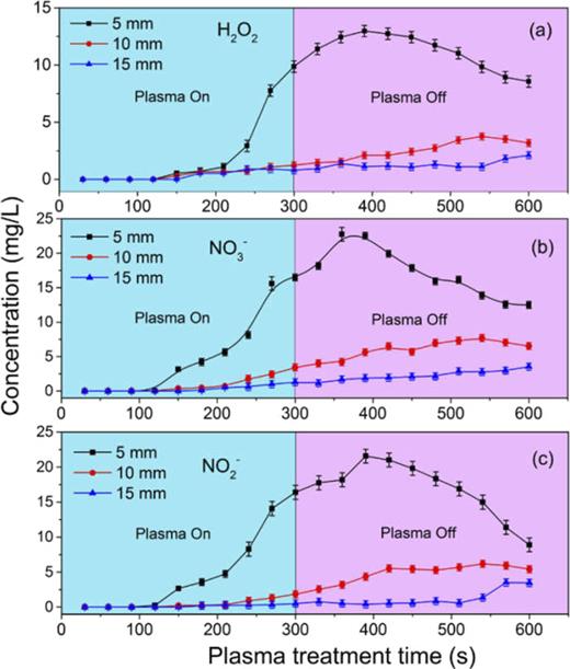 Quantifying the concentration and penetration depth of long-lived RONS in plasma-activated water ...