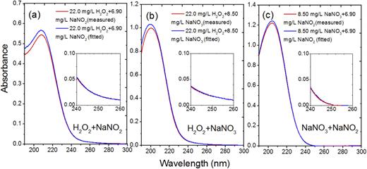 Quantifying the concentration and penetration depth of long-lived RONS in plasma-activated water ...