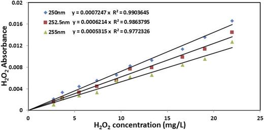 Quantifying the concentration and penetration depth of long-lived RONS in plasma-activated water ...