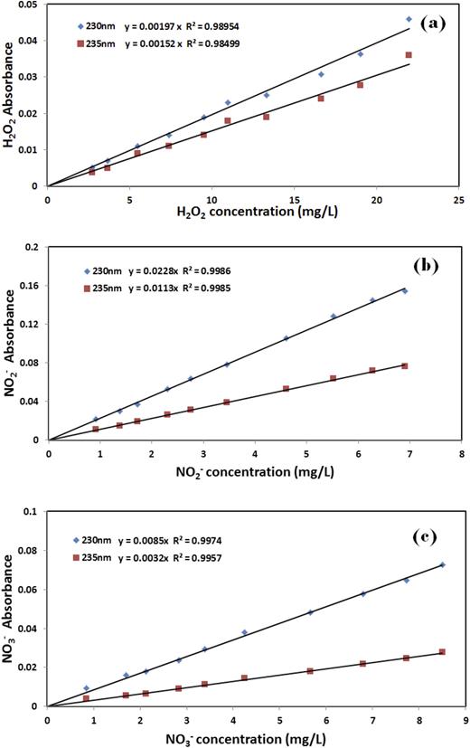Quantifying the concentration and penetration depth of long-lived RONS in plasma-activated water ...