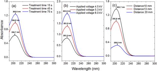 Quantifying the concentration and penetration depth of long-lived RONS in plasma-activated water ...