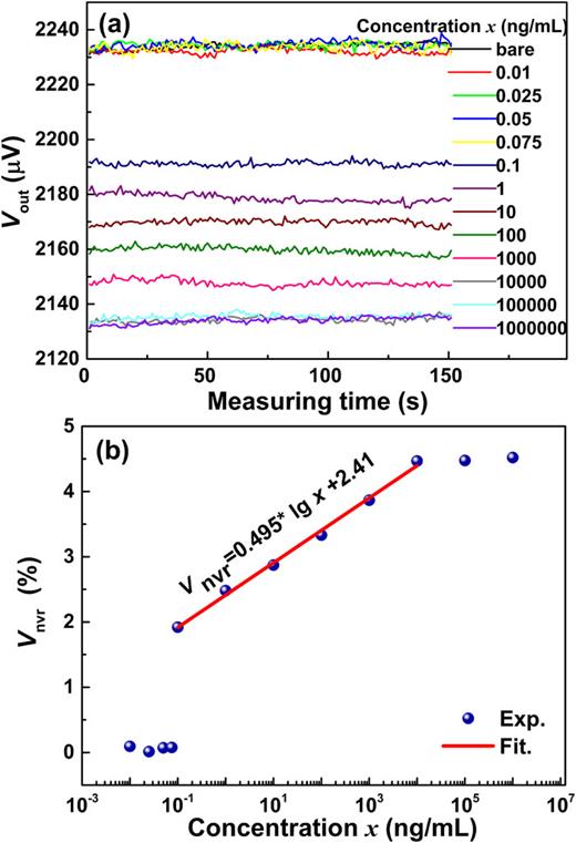 The effect of the particle size and magnetic moment of the Fe3O4 ...