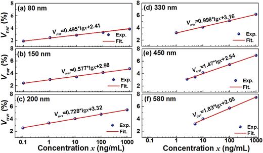 The effect of the particle size and magnetic moment of the Fe3O4 ...
