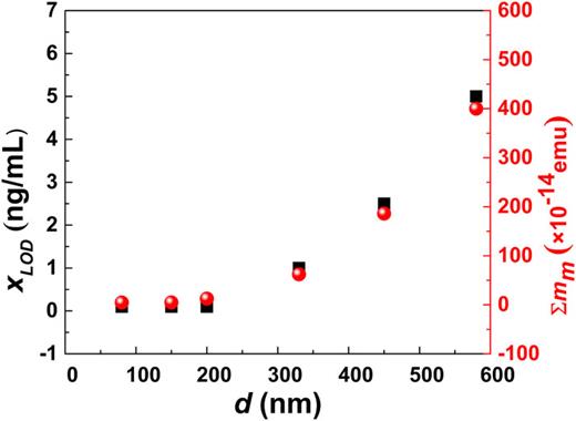The effect of the particle size and magnetic moment of the Fe3O4 ...