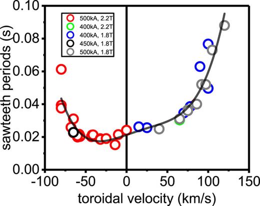 Sawtooth activities in EAST neutral beam injection plasma | AIP Advances | AIP Publishing