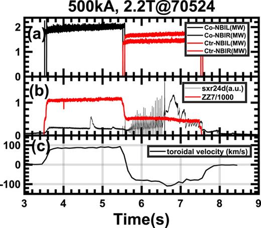 Sawtooth activities in EAST neutral beam injection plasma | AIP ...
