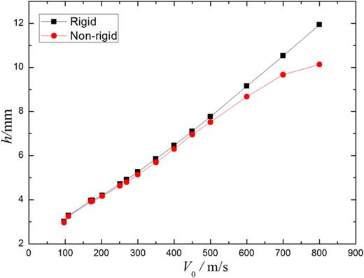 Numerical simulation of the penetration of granite at wide-range ...