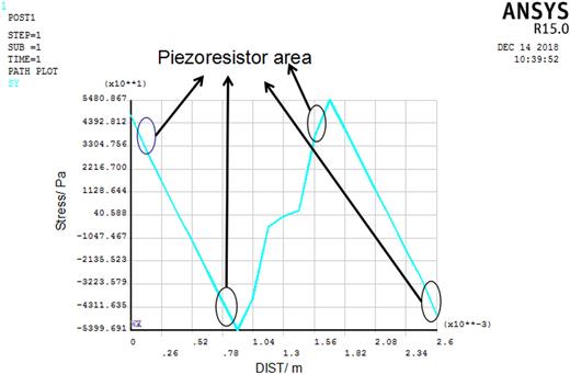 Design of a high SNR electronic heart sound sensor based on a MEMS ...