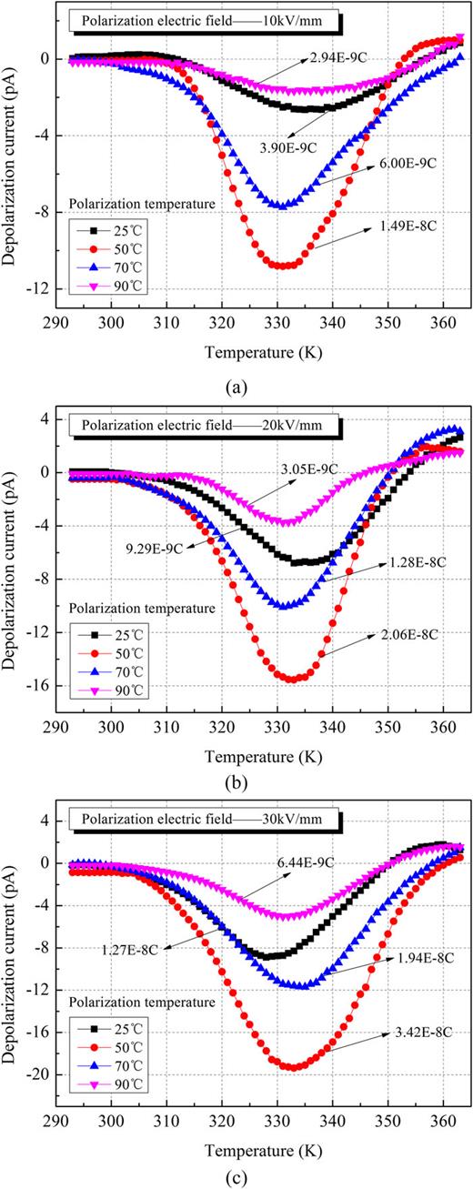 Temperature and electric field dependence of charge conduction and ...