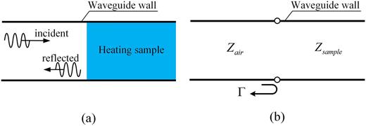 High-efficiency microwave heating method based on impedance matching ...