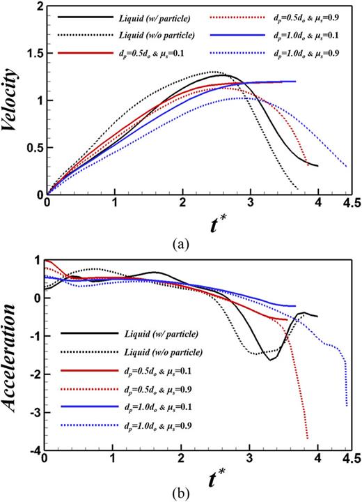 Effects Of The Size And Friction Coefficient Of Particles On A Liquid