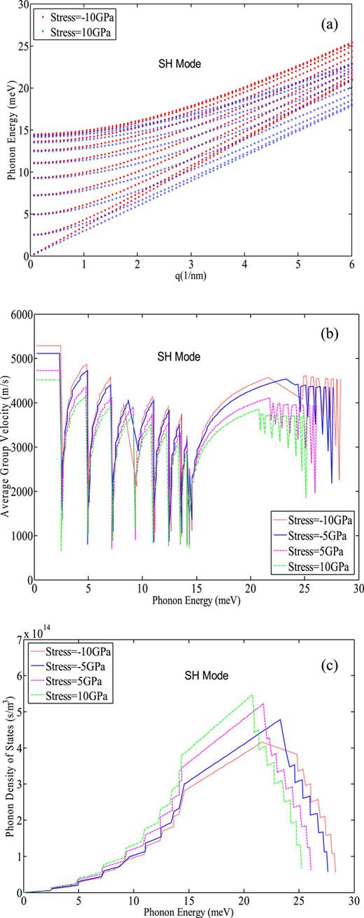 Modeling phonon thermal conductivity in spatially confined GaN ...