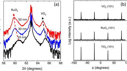 Control of metal-insulator transition temperature in VO2 thin films ...