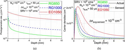 Quasi-steady-state photoconductance bulk lifetime measurements on ...
