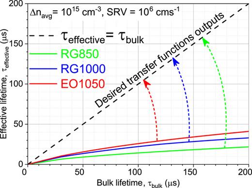 Quasi-steady-state photoconductance bulk lifetime measurements on ...