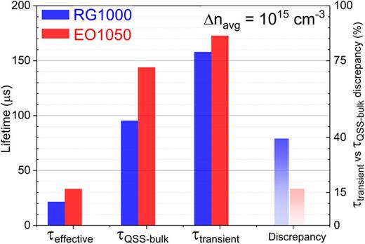 Quasi-steady-state photoconductance bulk lifetime measurements on ...