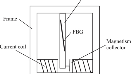 Intensity-modulated magnetic field sensor based on fiber Bragg grating ...
