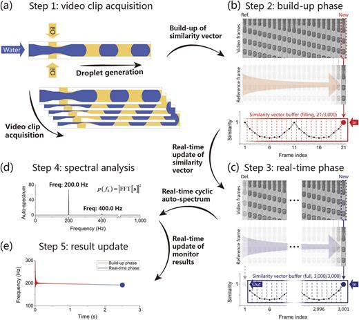 A real-time cosine similarity algorithm method for continuous ...