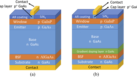 Enhanced efficiency in 808 nm GaAs laser power converters via gradient ...