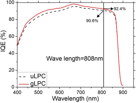 Enhanced efficiency in 808 nm GaAs laser power converters via gradient ...