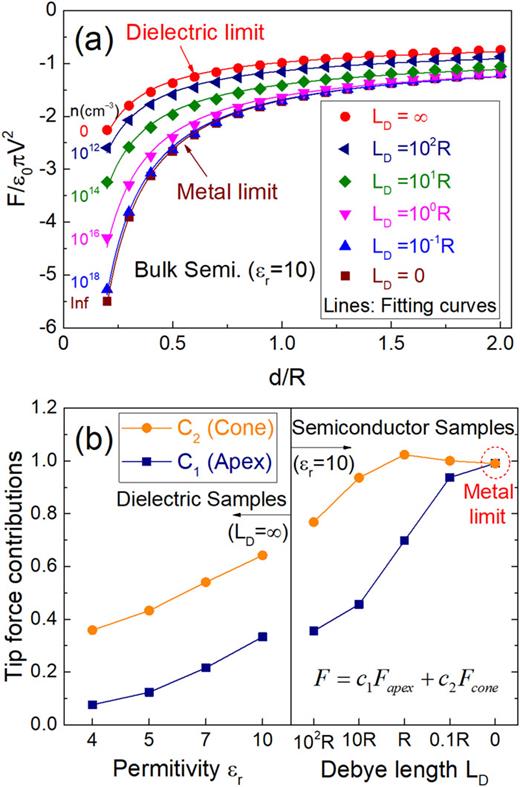 Calculating electrostatic interactions in atomic force microscopy with ...
