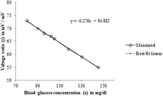 A non-invasive microcontroller based estimation of blood glucose ...