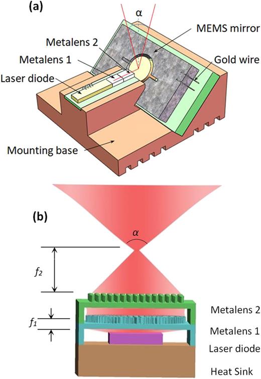 Ultra-compact structured light projector with all-dielectric metalenses ...