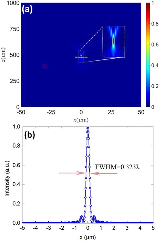 Ultra-compact structured light projector with all-dielectric metalenses ...