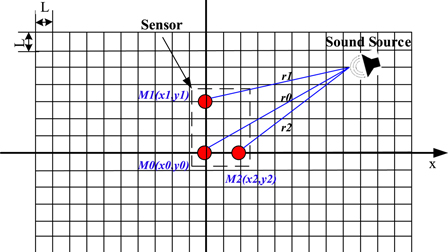 Passive positioning of sound target based on HBT interference | AIP ...