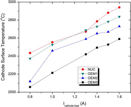 Testing an indirectly heated cathode ion source: Temperature and ...