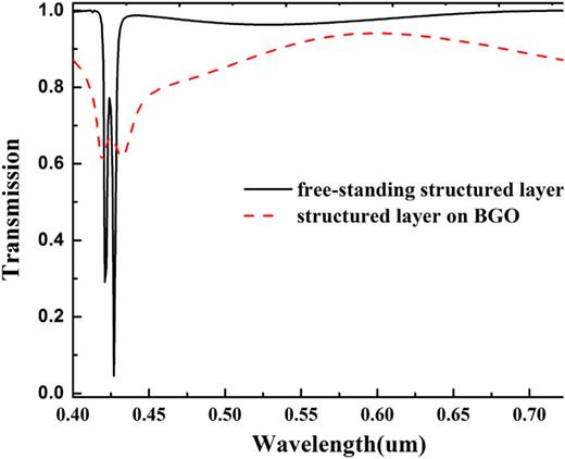 Light extraction enhancement of BGO scintillator by monolayers of SiO2 ...