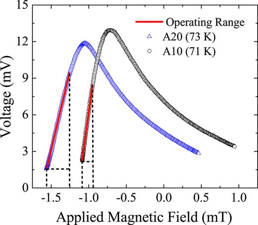 Series arrays of planar long Josephson junctions for high dynamic range ...