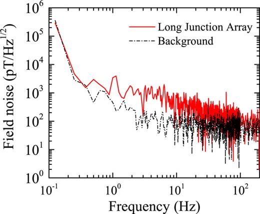 Series arrays of planar long Josephson junctions for high dynamic range ...