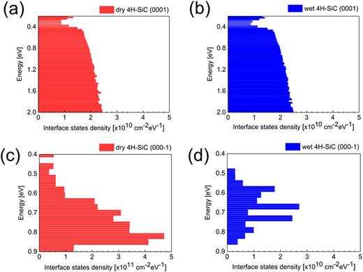 Relationship between electrical properties and interface structures of SiO2/4H-SiC prepared by ...