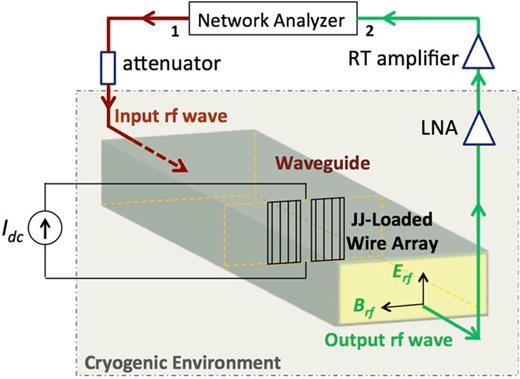 Tunable superconducting Josephson dielectric metamaterial | AIP Advances | AIP Publishing