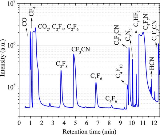 Decomposition characteristics of C4F7N/CO2 mixture under AC discharge ...