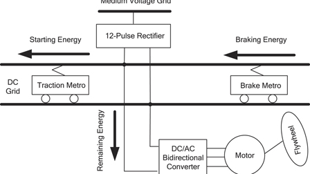 Cyclic utilization control for regenerative braking energy of metro ...
