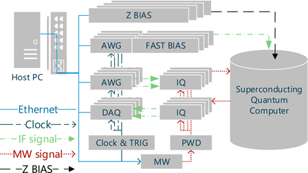 Scalable and customizable arbitrary waveform generator for superconducting quantum computing ...