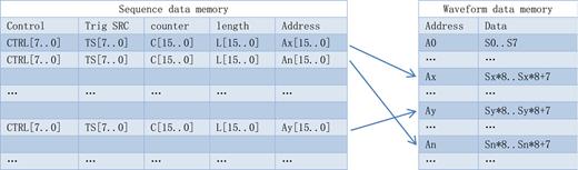 Scalable and customizable arbitrary waveform generator for ...