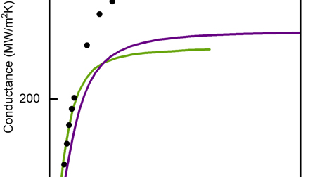 On the importance of using exact full phonon dispersions for predicting ...