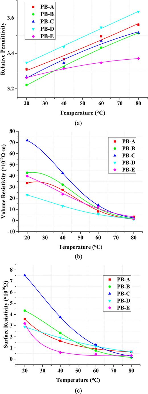 Key dielectric properties and performance evaluation of high-density ...