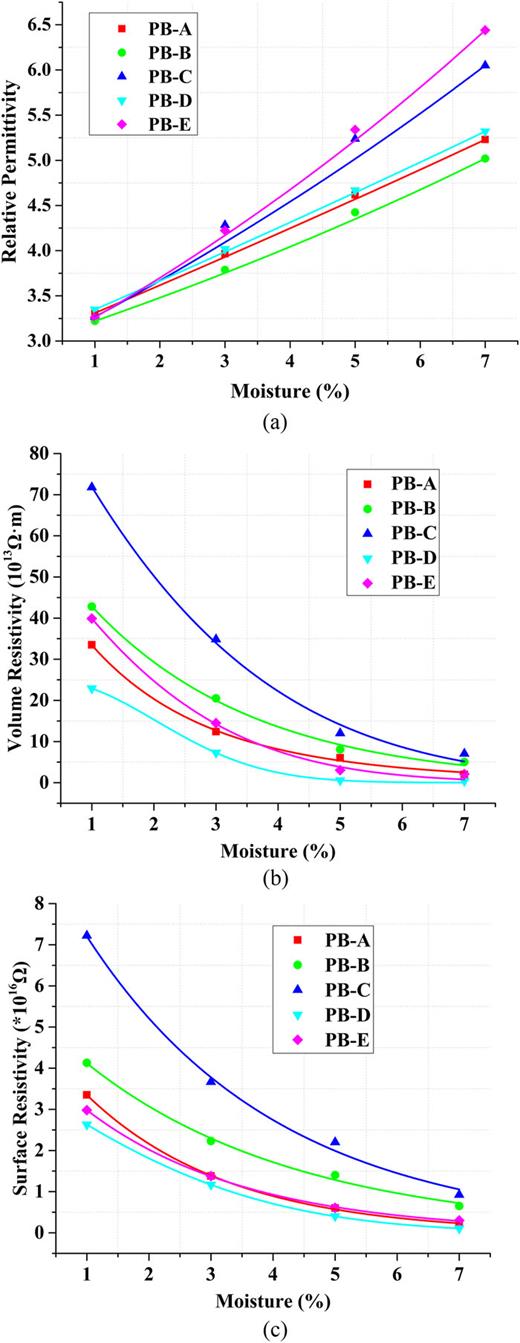 Key dielectric properties and performance evaluation of high-density ...